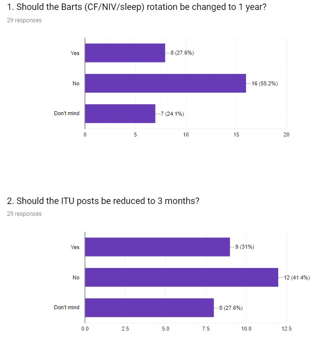 Update on Barts and ITU rotations | Resp.NET
